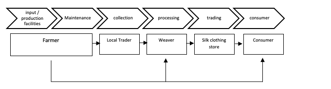 Examining forest economies: A case study of silk value chain analysis ...